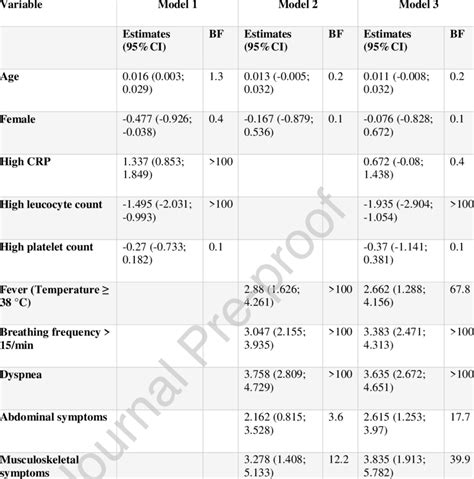 Estimates Of The Parameter Values With 95 Confidence Intervals