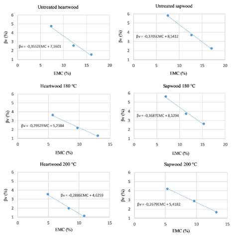 Volumetric Shrinkage βv Of Teak Wood As A Function Of Equilibrium