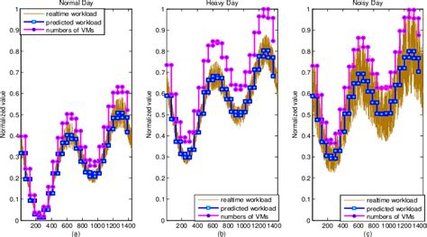 Figure 2 From Profit Maximizing Virtual Machine Provisioning Based On Workload Prediction In