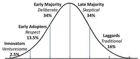 Understanding Market Acceptance The Innovation Adoption Curve The