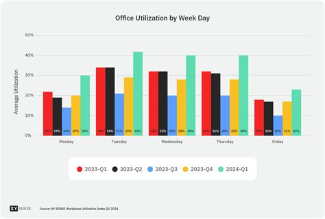 Workplace Utilization Index Q1 2024 Edition