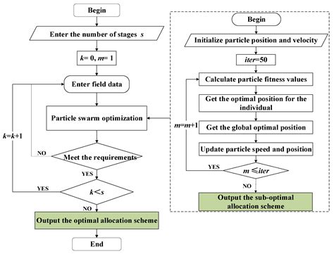 Ballast Water Dynamic Allocation Optimization For Revolving Floating