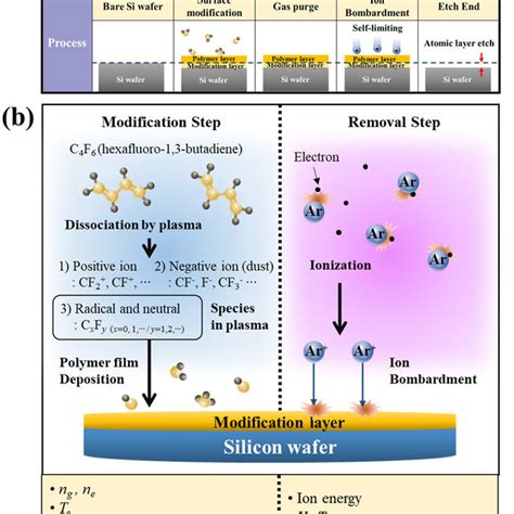 Pdf Discharge Physics And Atomic Layer Etching In Ar C 4 F 6 Inductively Coupled Plasmas With
