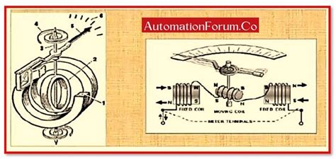 What Is Ammeter And Explain Its Types And Applications