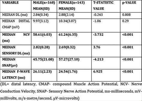 Normative Data Of Upper Limb Nerve Conduction In North Kerala