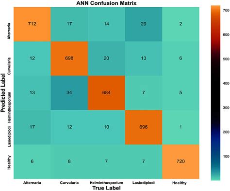 ANN Confusion Matrix Summarizing Correct And Incorrect Classification