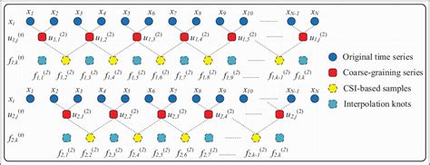 Figure From Cubic Spline Interpolation Based Refined Composite Multiscale Dispersion Entropy