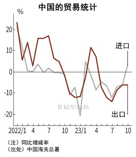 中國10月進口額增長3，時隔7個月轉增 日經中文網