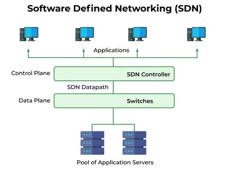 Sdn شبکه های مبتنی بر نرم افزار