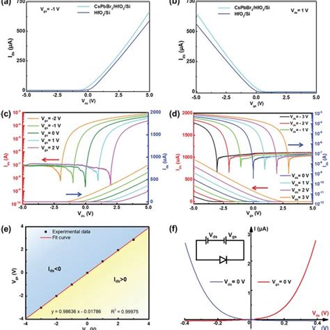 Comparison Of A Output And B Transfer Characteristic Curves For The Download Scientific