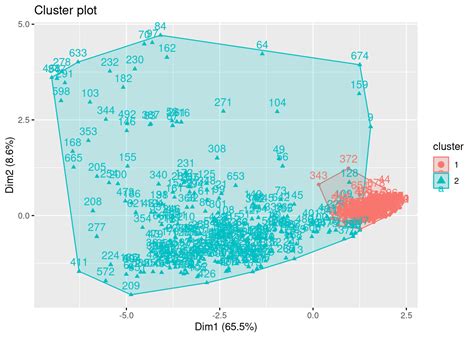 Fundamentals Of Biological Data Analysis 13 Clustering