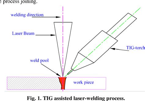 Figure 1 From Simulation Of Hybrid Laser Tig Welding Process Using Fea Semantic Scholar