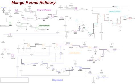 Mango Kernel Biorefinery Process Flowsheet Flow Chart Download
