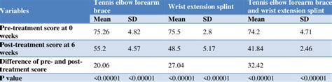 Mean Standard Deviation And Mean Difference Of Pre Treatment And