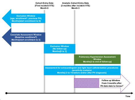 Graphical Representation Of Retrospective Cohort Study Design A