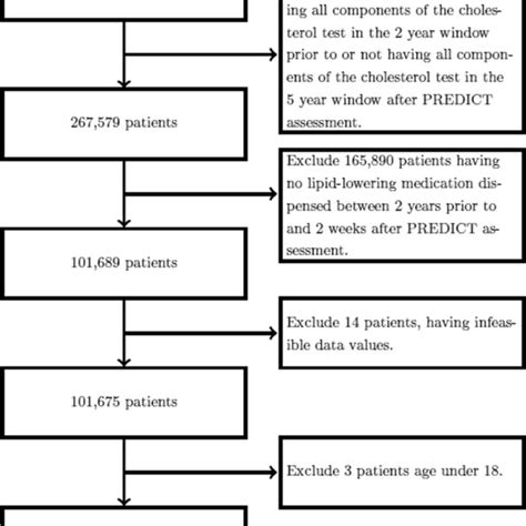 Dispensing Pattern Of Simvastatin To Atorvastatin Switching And Their