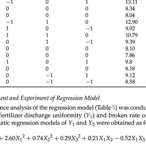 Statistical Table Of Response Surface Simulation Experiment Data Download Scientific Diagram