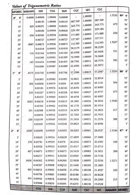 Table Of Values Of Trigonometric Ratios Pdf