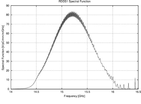 figure 2 from optimized wakefield computations using a network model