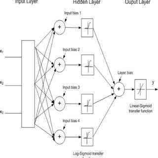Ann With Three Inputs Single Hidden Layer With Four Hidden Neurons And