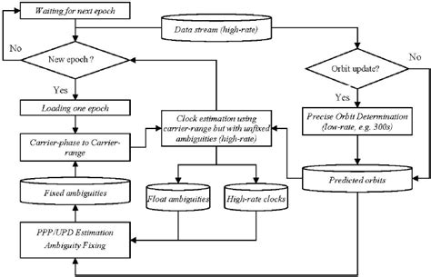 Overview On The Estimation Of Clock Corrections In Real Time Mode Using Download Scientific