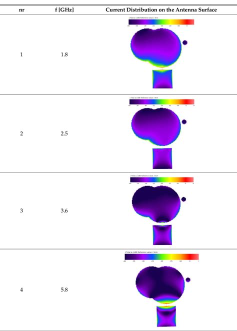 Table 2 From Design Optimization Of Wearable Multiband Antenna Using Evolutionary Algorithm
