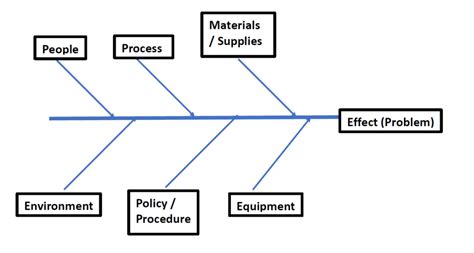 Fishbone Diagram Qi Project Customize Qi Macros Fishbone Dia