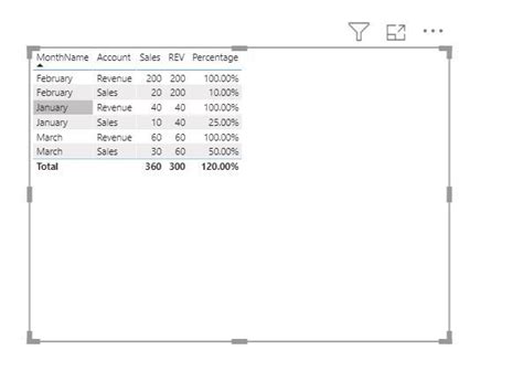 Solved Calculate Percentage Of Revenue By Month And Diffe