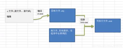 C程序运行机制：编辑，编译，链接编辑 编译 链接 Csdn博客
