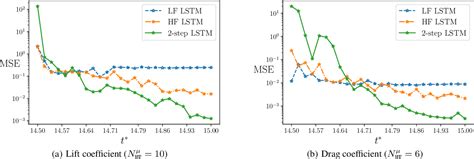 Multi Fidelity Surrogate Modeling Using Long Short Term Memory Networks
