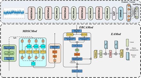 A Novel Intelligent Fault Diagnosis Method For Gearbox Based On Multi Dimensional Attention