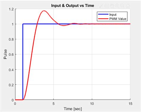 Pid Controller Implementing Pid In Pwm Feedback To Lower The Settling