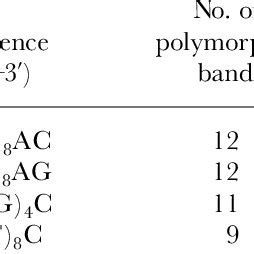 Primer Sequences Used In The Inter Simple Sequence Repeats ISSR Download Table
