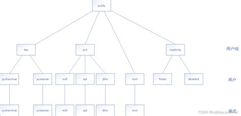 基于postgresql传统数据仓库搭建pg数仓 Csdn博客