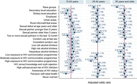 Multivariate Factors Associated With Hiv Prevalence Download
