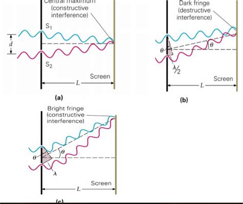 Electromagnetism Phase Shift Of 180 Degrees Of Transversal Wave On