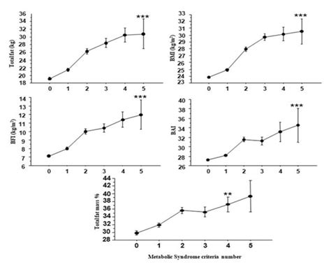 Evolution Of Fat Mass Indices According To Metabolic Syndrome Criteria
