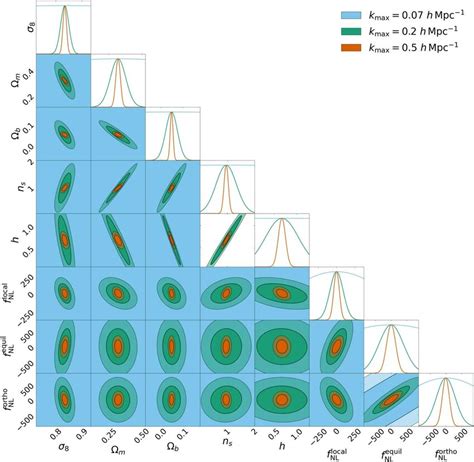 Joint Constraints On Cosmological Parameters And Png From The Power