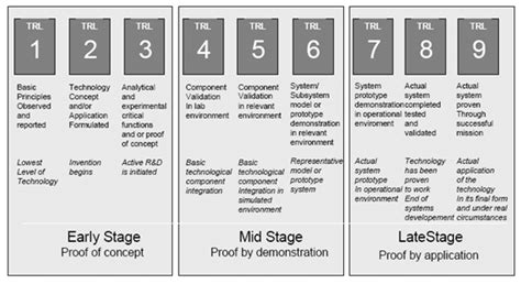 Technology Readiness Levels 6 Download Scientific Diagram