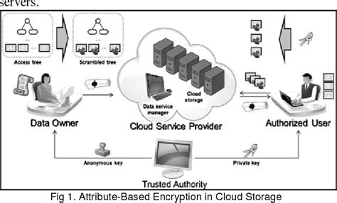 Figure 1 From Multi Owner Data Sharing Using Key Policy Attribute Based Encryption Method In The