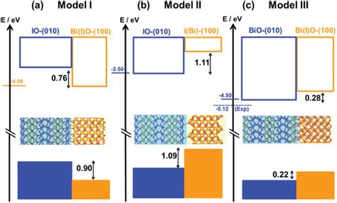 Band Alignment Of A Interface Model I B Interface Model Ii And C Download Scientific