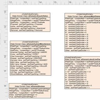 Defining Domains For Water Network In MS Visio According With 15