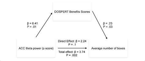 Results Of The Mediation Analysis β Regression Coefficient P