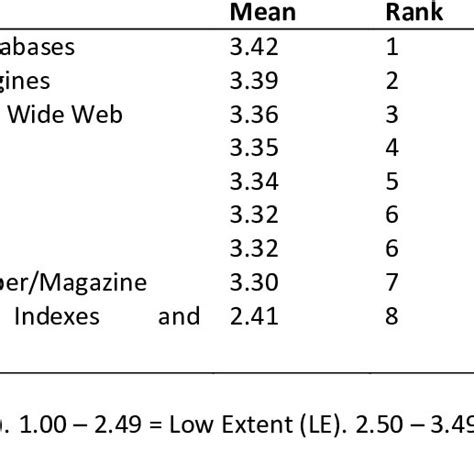 Mean Score Of The Extent Of Utilization Of Electronic Information Download Scientific Diagram