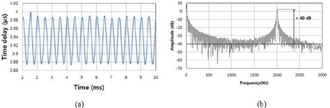 A Periodic Sensor Output Signal At KHz And B Power Spectral Download Scientific