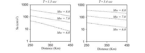 Pseudo Acceleration Attenuation Relations At Cdao For Periods Of 13 Download Scientific