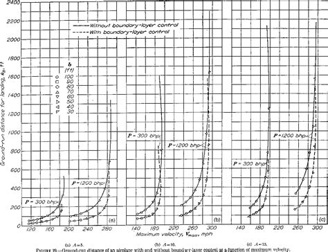 Figure X From The Effects Boundary Layer Control Onthe Take Off Of A