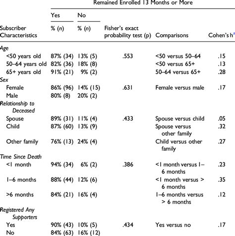 Program Retention By Subscriber Characteristics Download Scientific