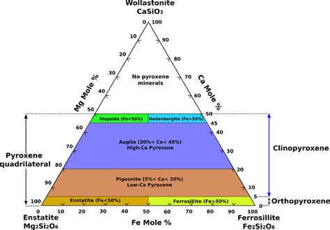 Pyroxene Ternary Diagram Harewzilla