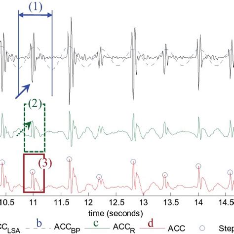 pdf novel algorithm for the hemiplegic gait evaluation using a single